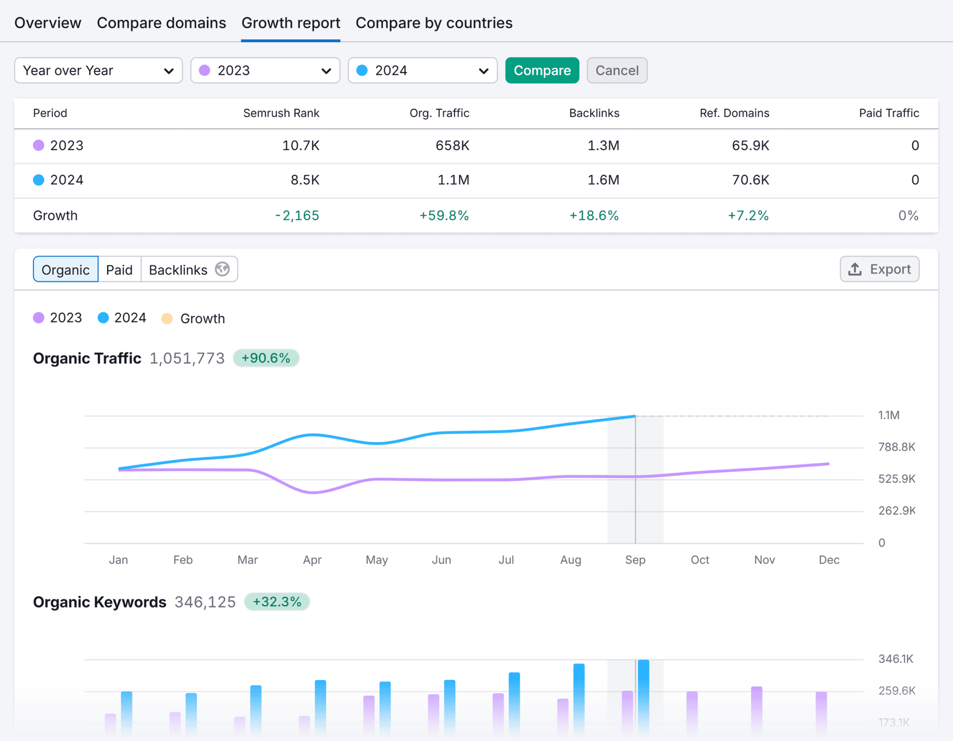 Semrush: The Ultimate Guide