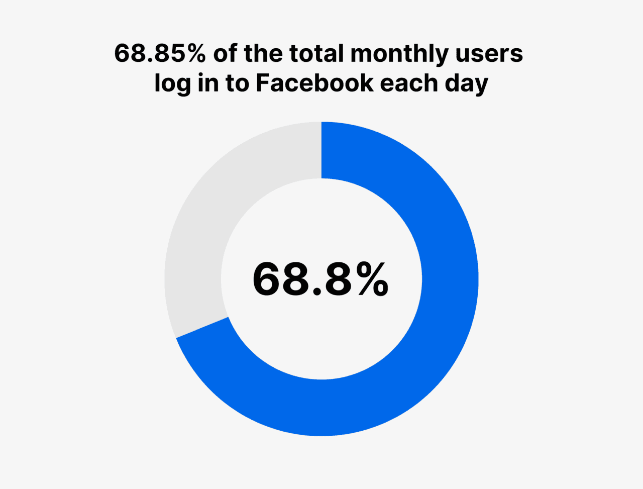 Facebook User & Growth Statistics to Know in 2025