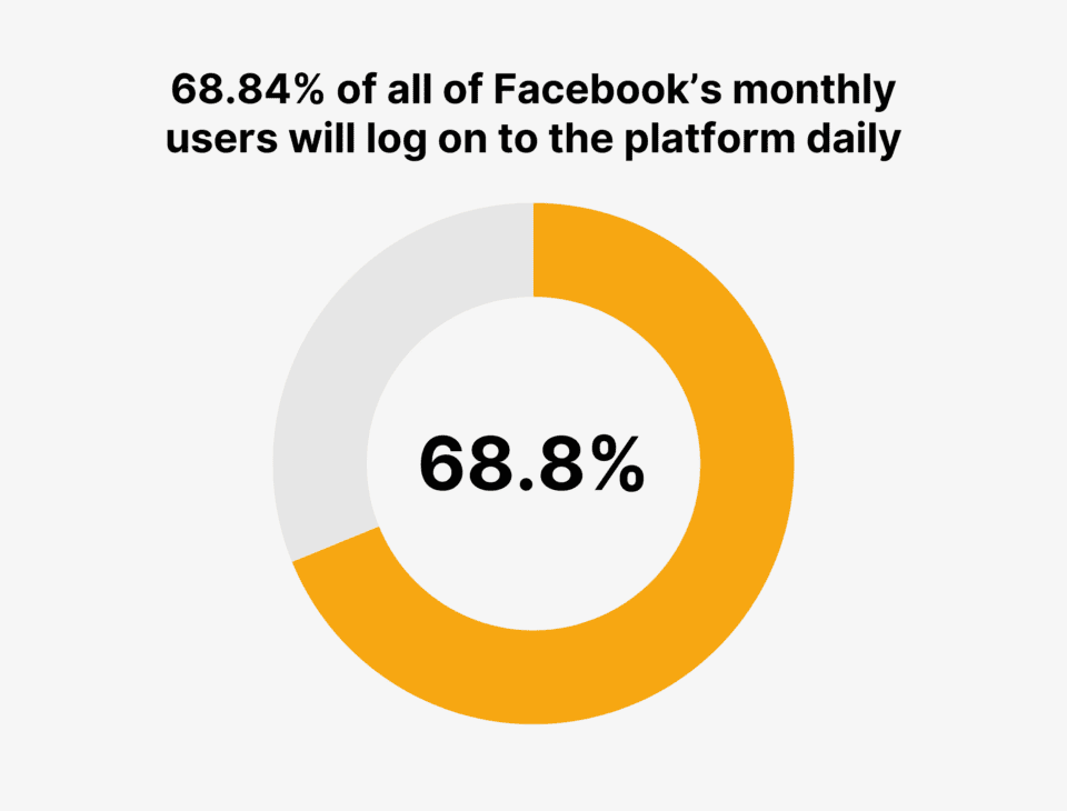 68 Super Interesting Social Media Marketing Stats