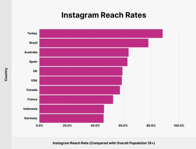 Instagram Statistics 2025: Key Demographic and User Numbers