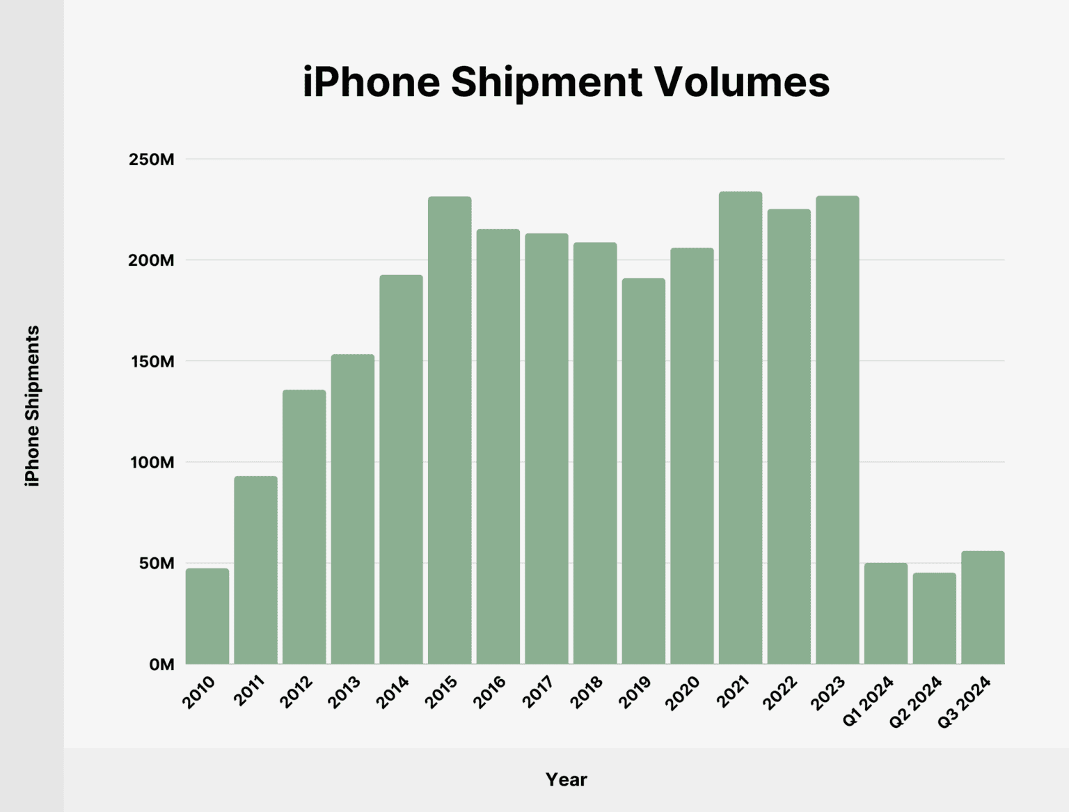 iPhone Users and Sales Stats for 2025