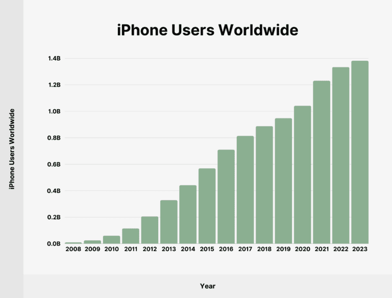 iPhone Users and Sales Stats for 2025