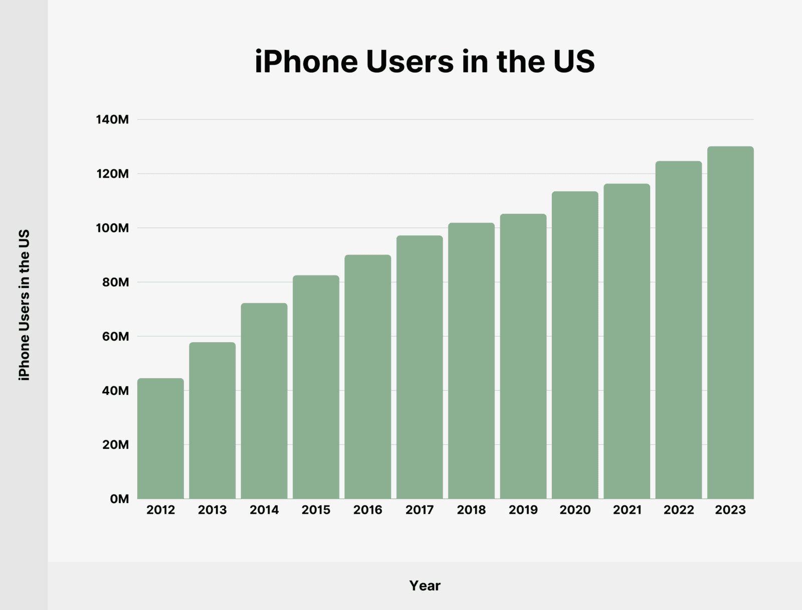 iPhone Users and Sales Stats for 2025
