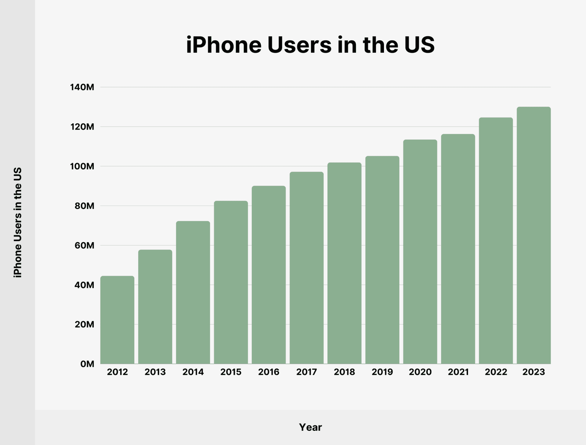 iPhone Users and Sales Stats for 2025