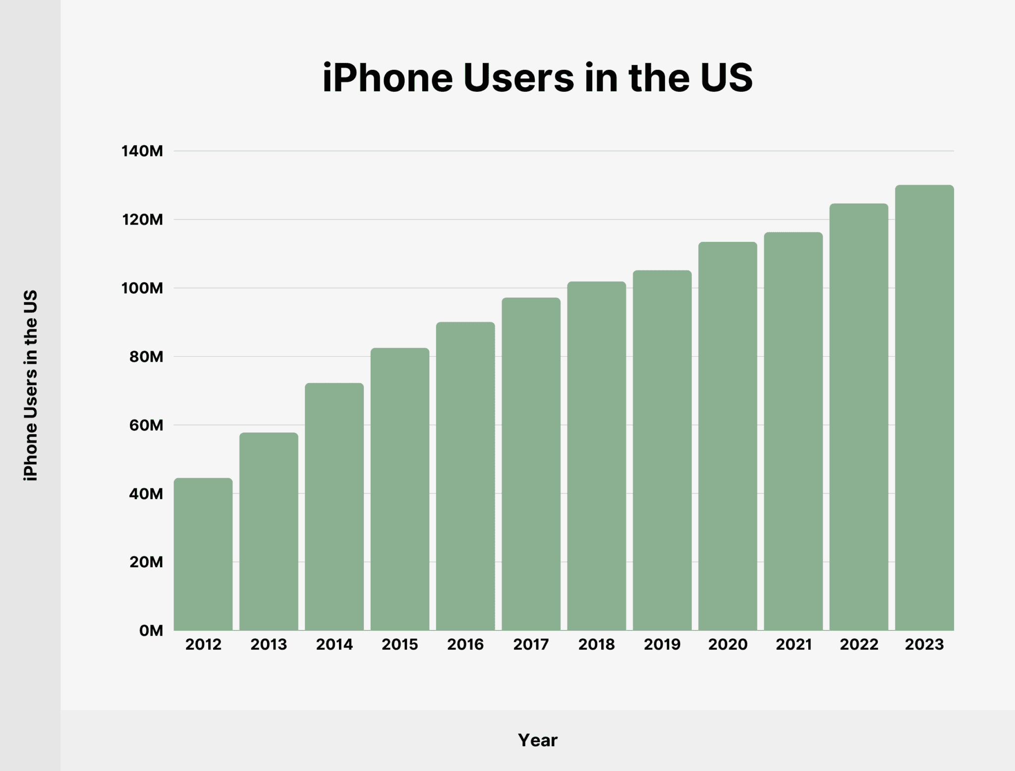 iPhone Users and Sales Stats for 2025