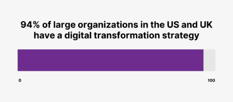 16 Digital Transformation Statistics for 2025