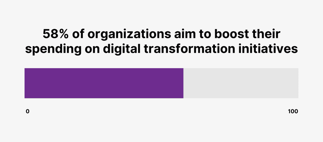16 Digital Transformation Statistics for 2025