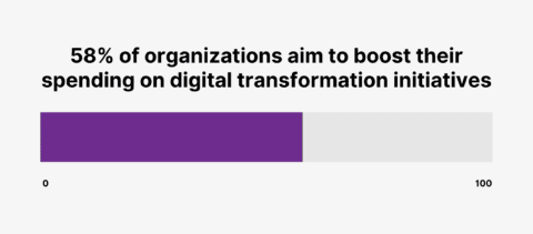 16 Digital Transformation Statistics for 2025