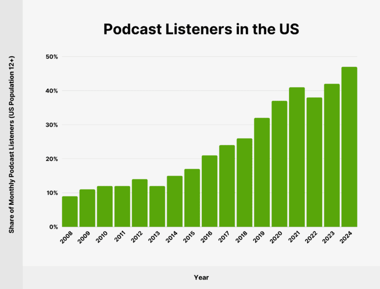 Podcast Statistics You Need To Know in 2025