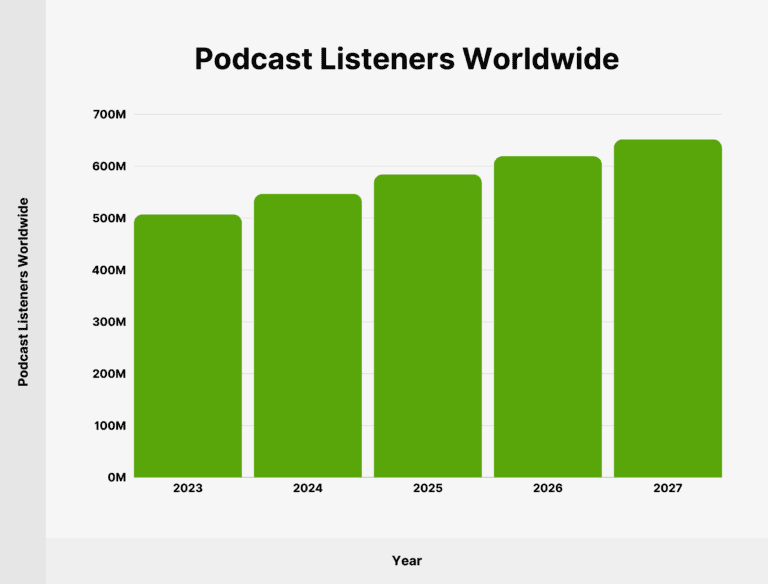 Podcast Statistics You Need To Know in 2025