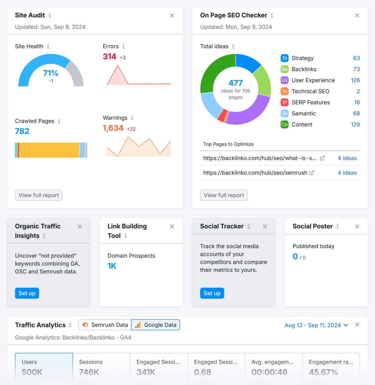 Semrush: The Ultimate Guide