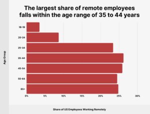 14 Remote Work Statistics for 2025
