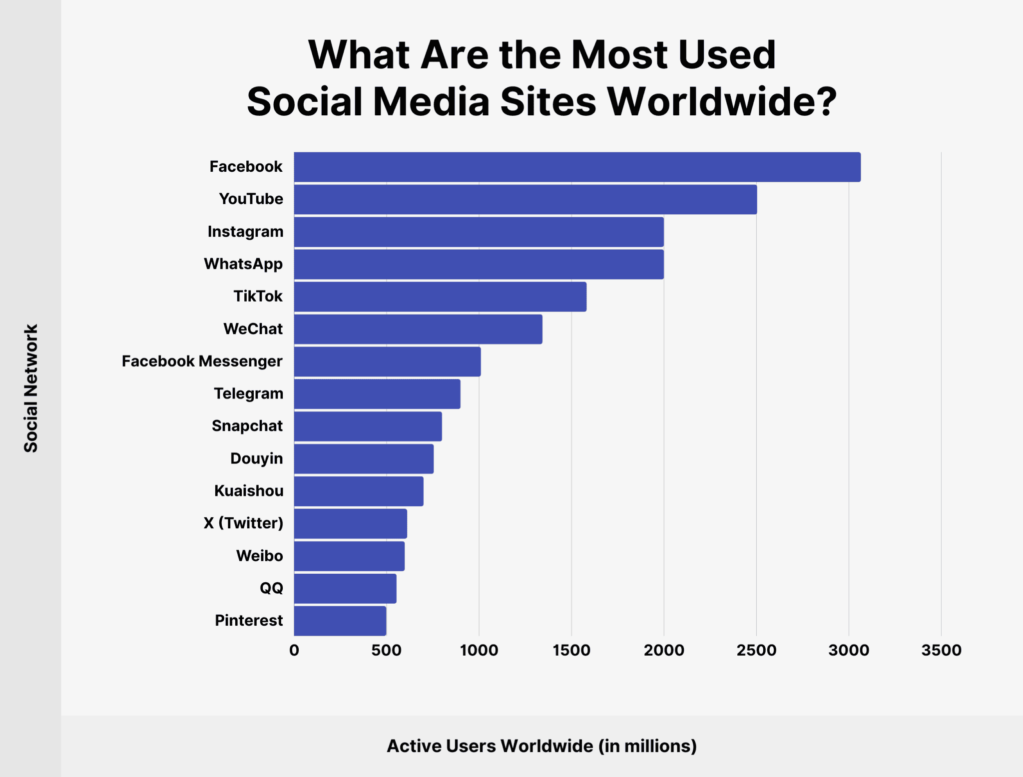 Social Network Usage & Growth Statistics (2024)