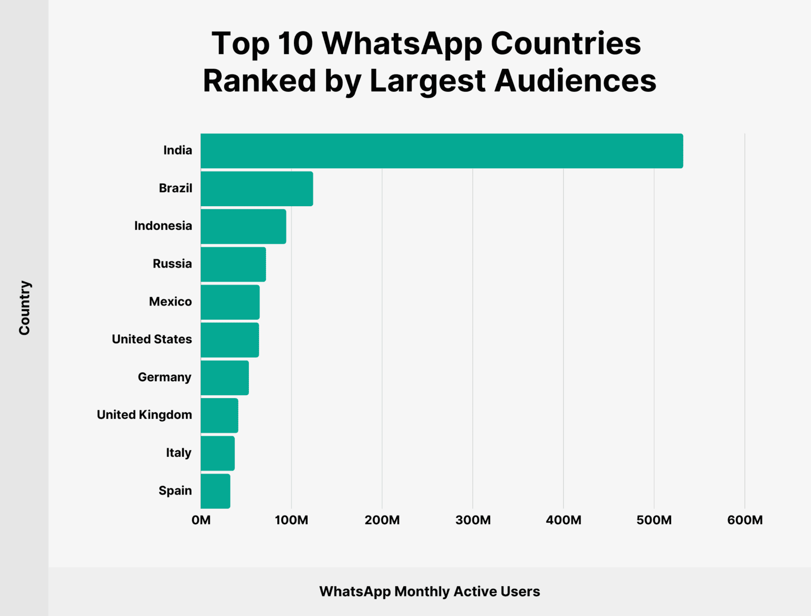 WhatsApp User Statistics 2025: How Many People Use WhatsApp?