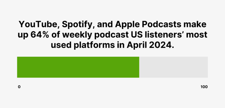 Podcast Statistics You Need To Know in 2025