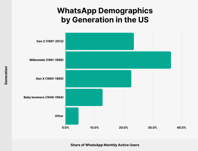 WhatsApp User Statistics 2026: How Many People Use WhatsApp?