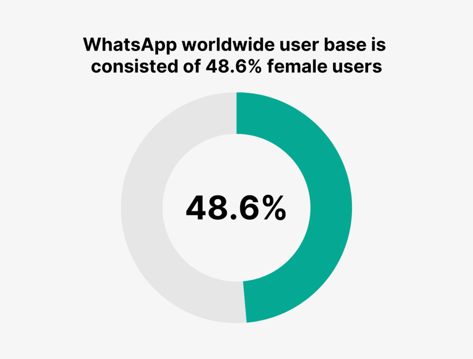 WhatsApp User Statistics 2025: How Many People Use WhatsApp?