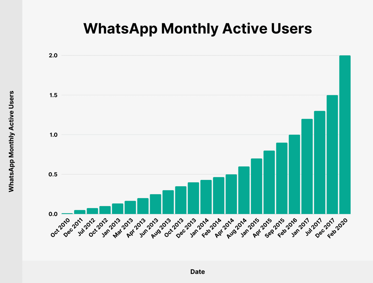 WhatsApp User Statistics 2025: How Many People Use WhatsApp?