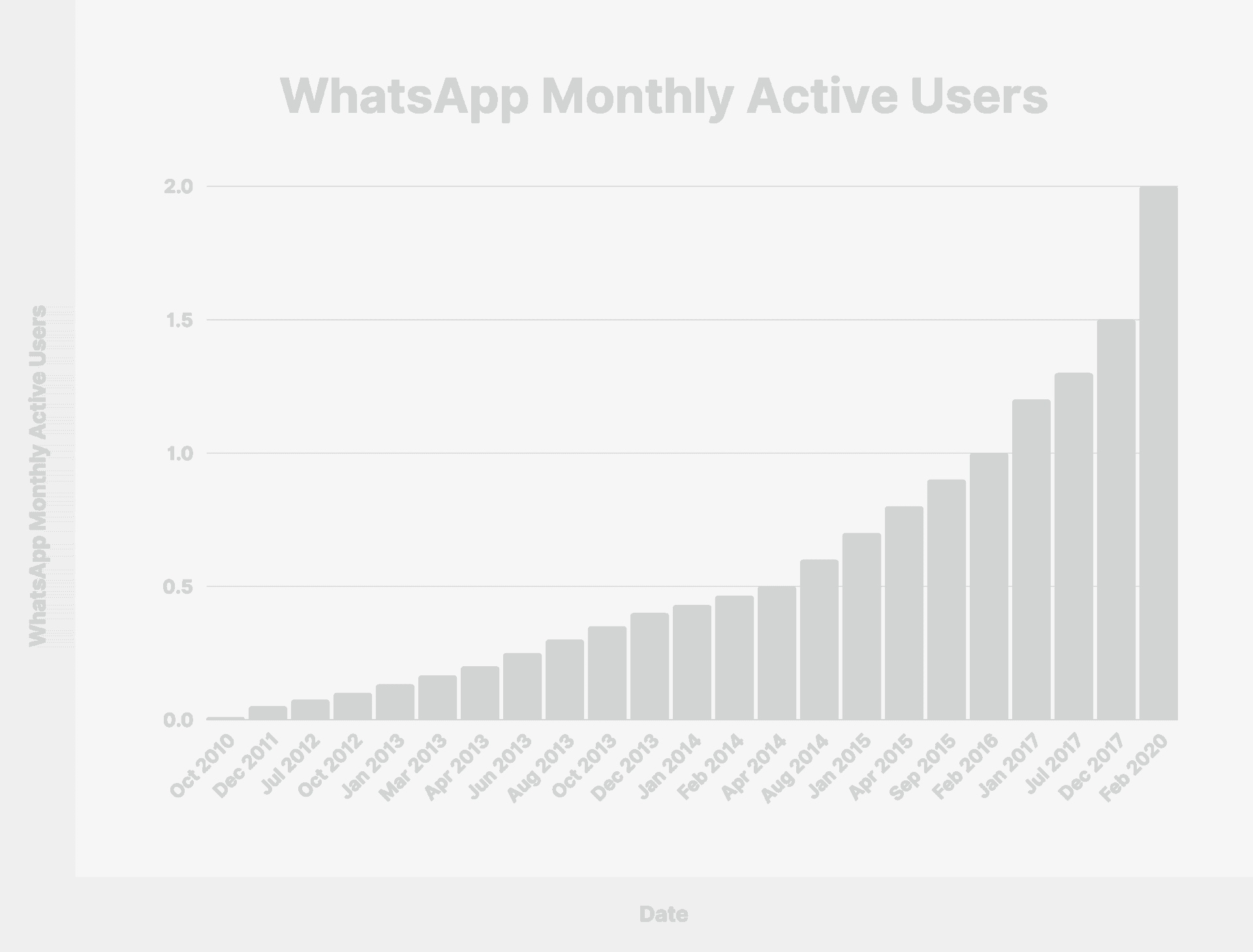 WhatsApp User Statistics 2025: How Many People Use WhatsApp?