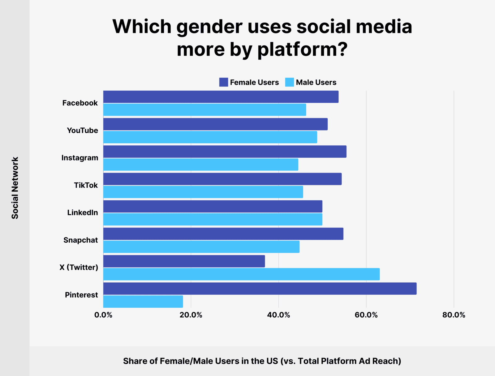 Social Network Usage & Growth Statistics (2024)