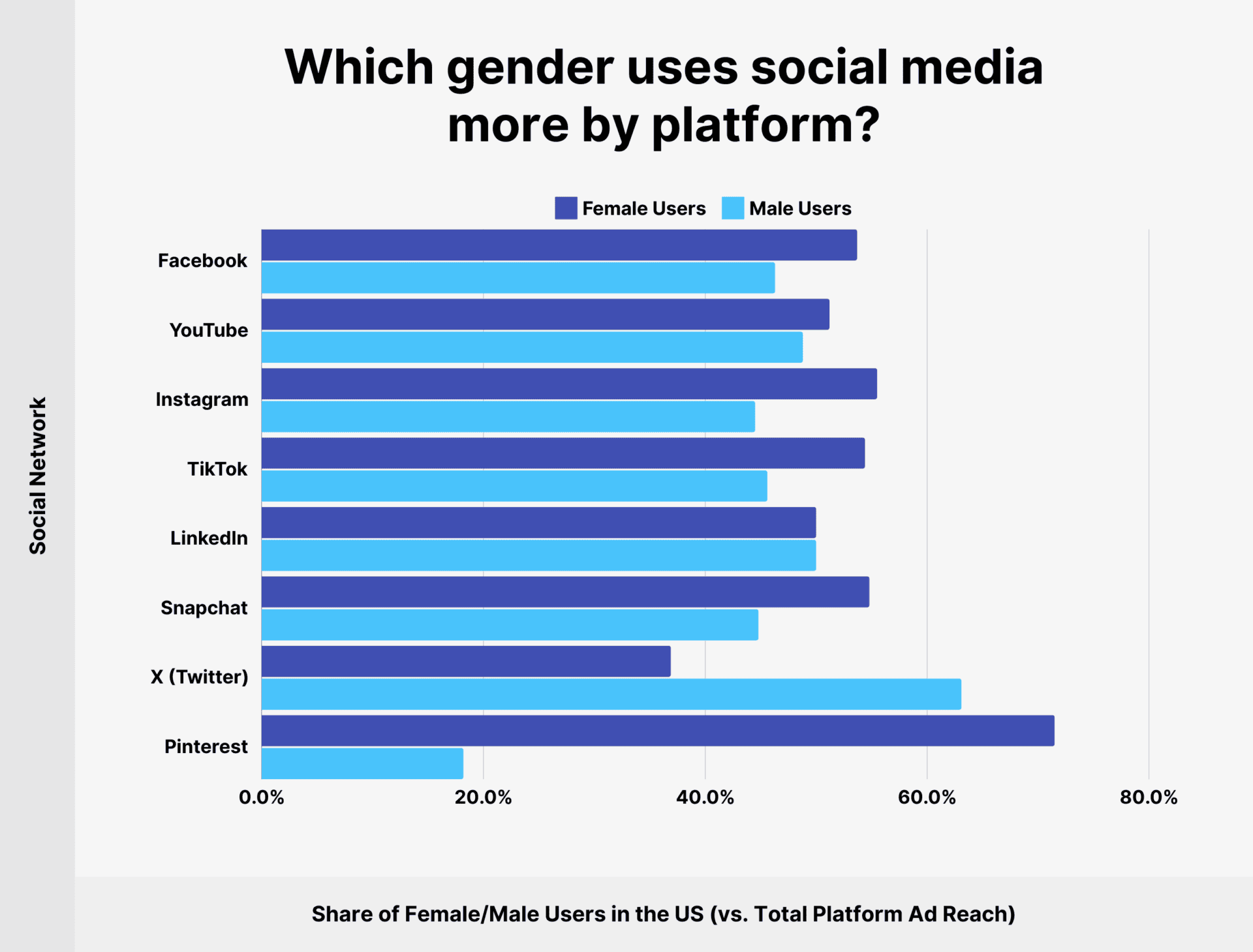 Social Network Usage & Growth Statistics (2024)