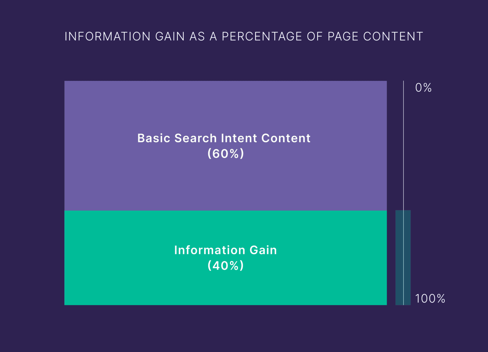 Information Gain: How Top Content Leaders Win at SEO