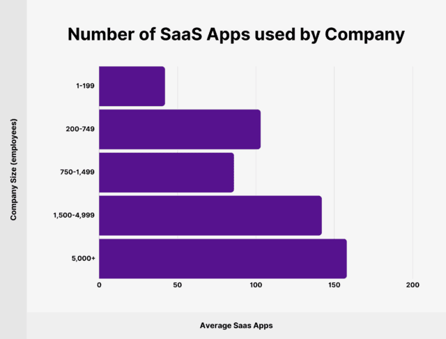 10+ Key SaaS Statistics to Know in 2025