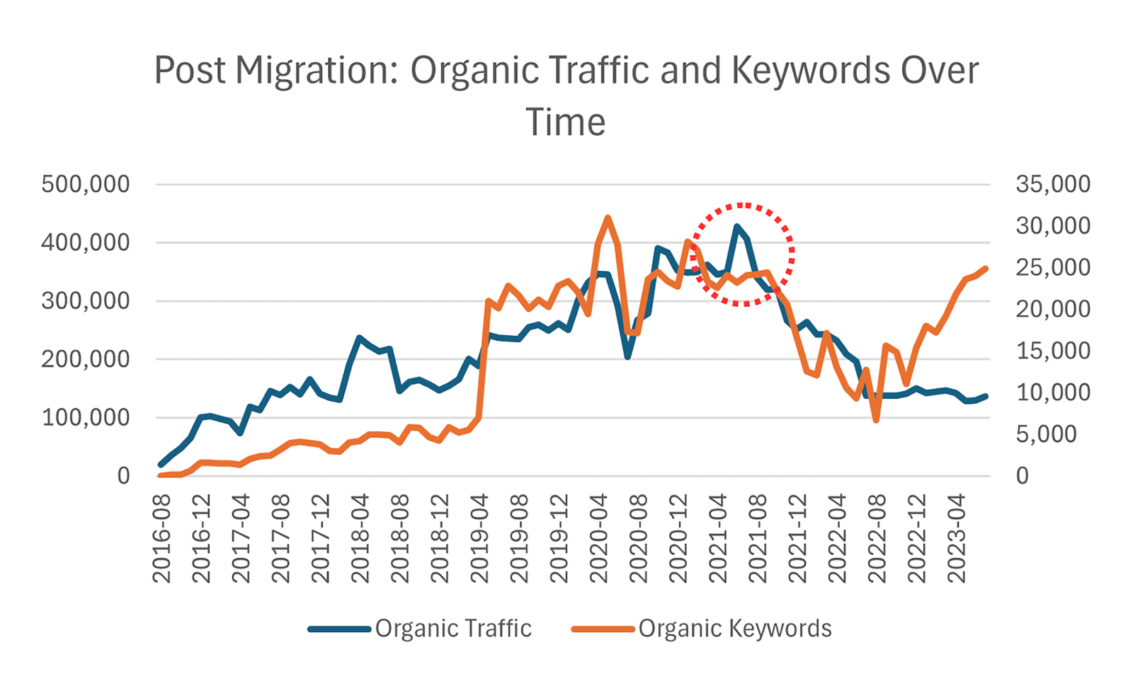 The Website Migration Checklist (88 Steps + Free Template)