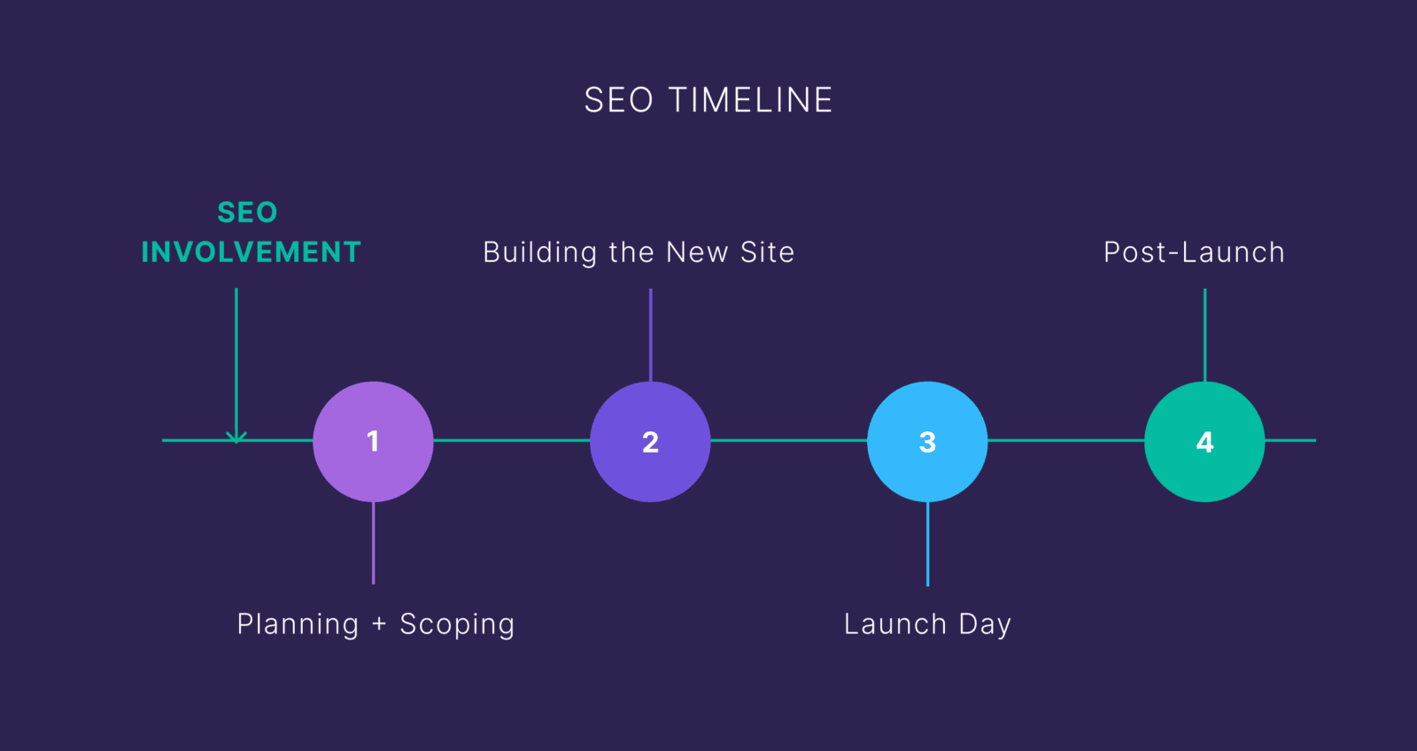 The Website Migration Checklist (88 Steps + Free Template)