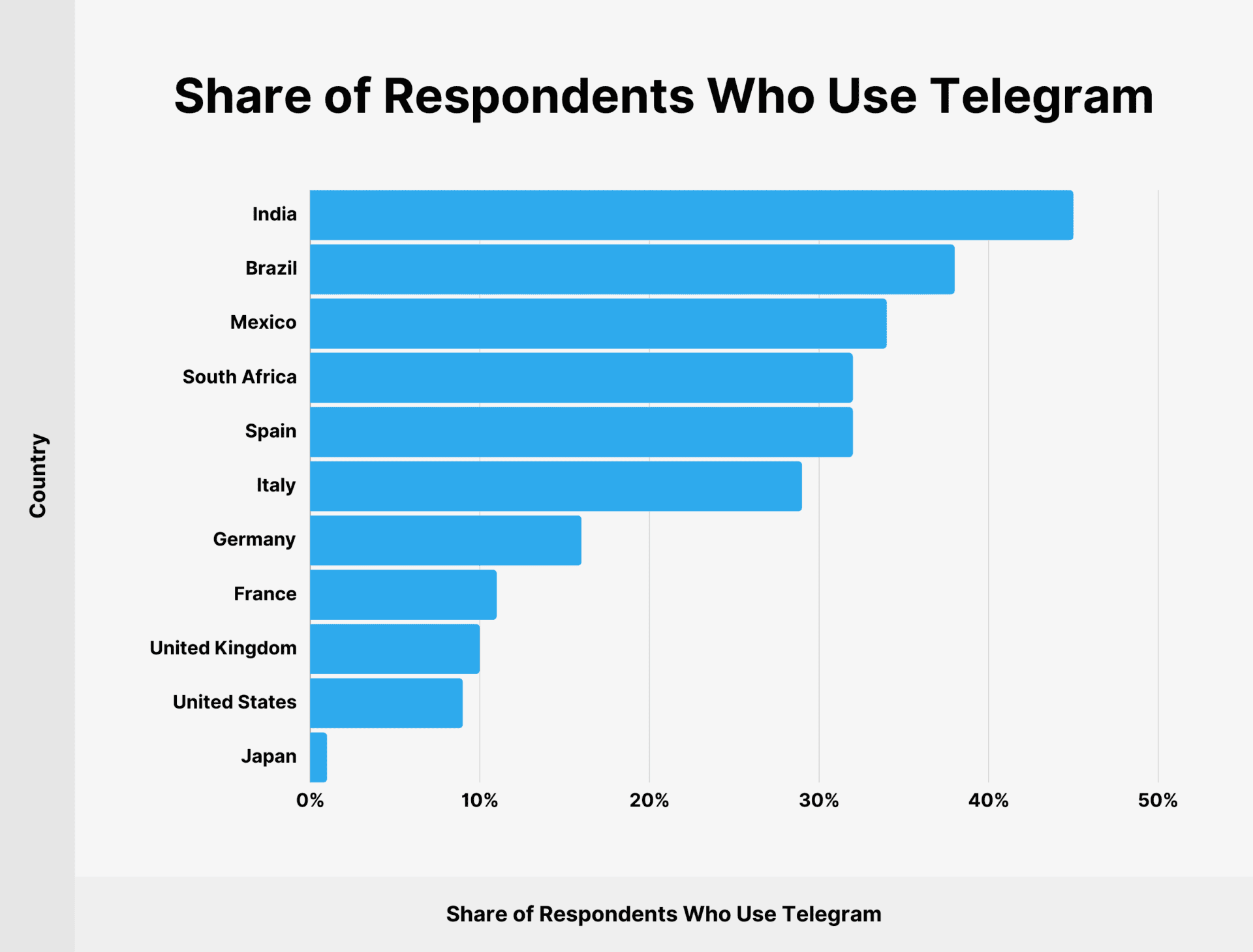 How Many People Use Telegram in 2025? 55 Telegram Stats