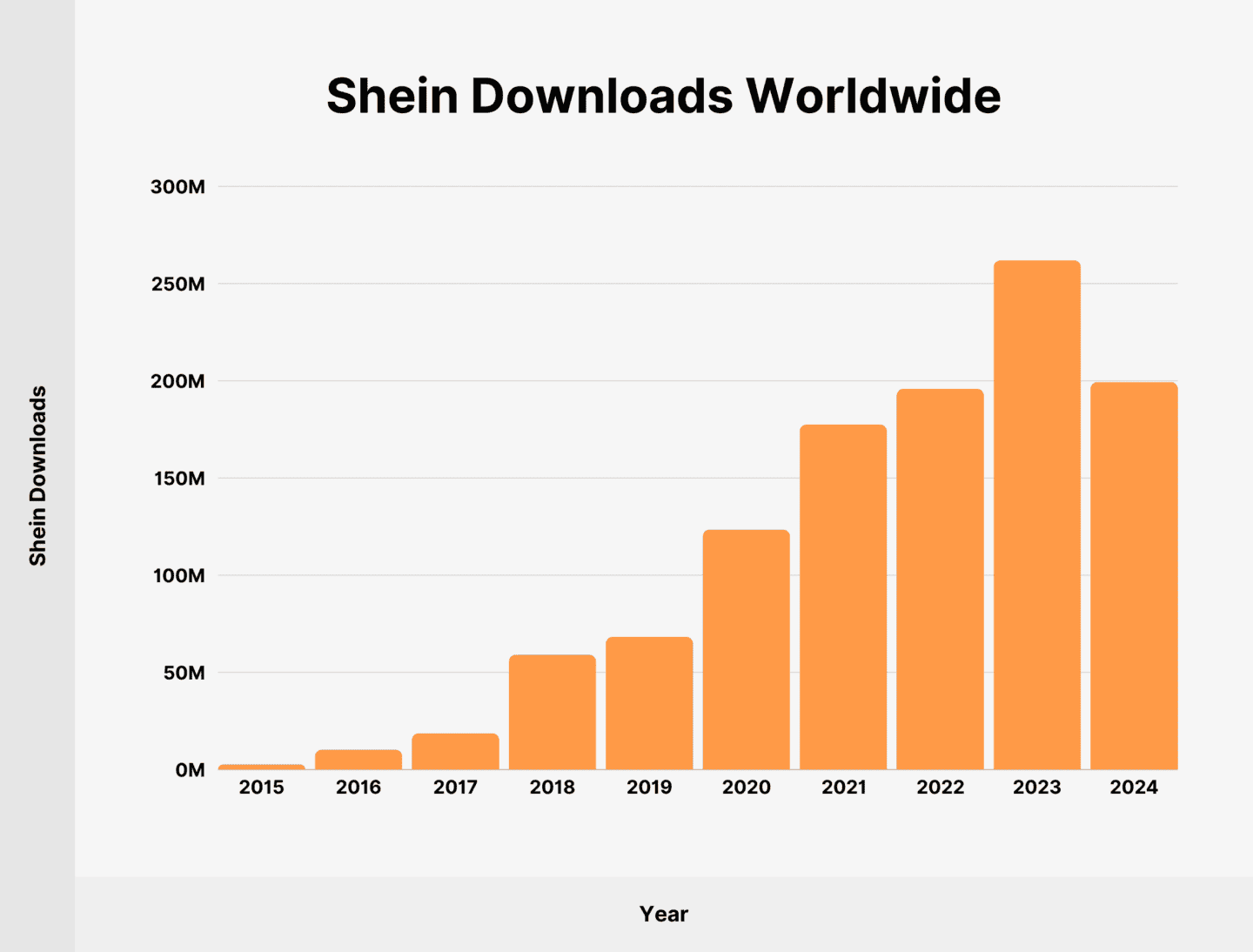 Shein Revenue and Usage Stats for 2025