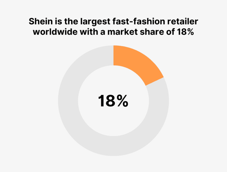 Shein Revenue and Usage Stats for 2025