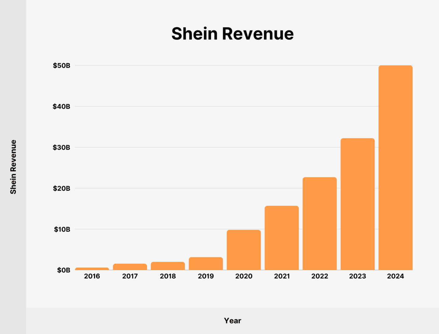Shein Revenue and Usage Stats for 2025