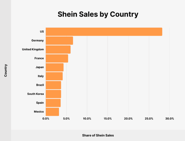 Shein Revenue and Usage Stats for 2025