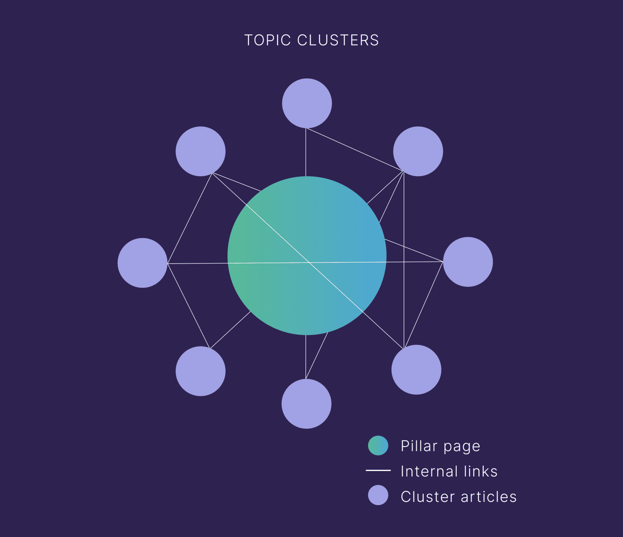 Topic Clusters 101: How to Level Up Your SEO (with Examples)