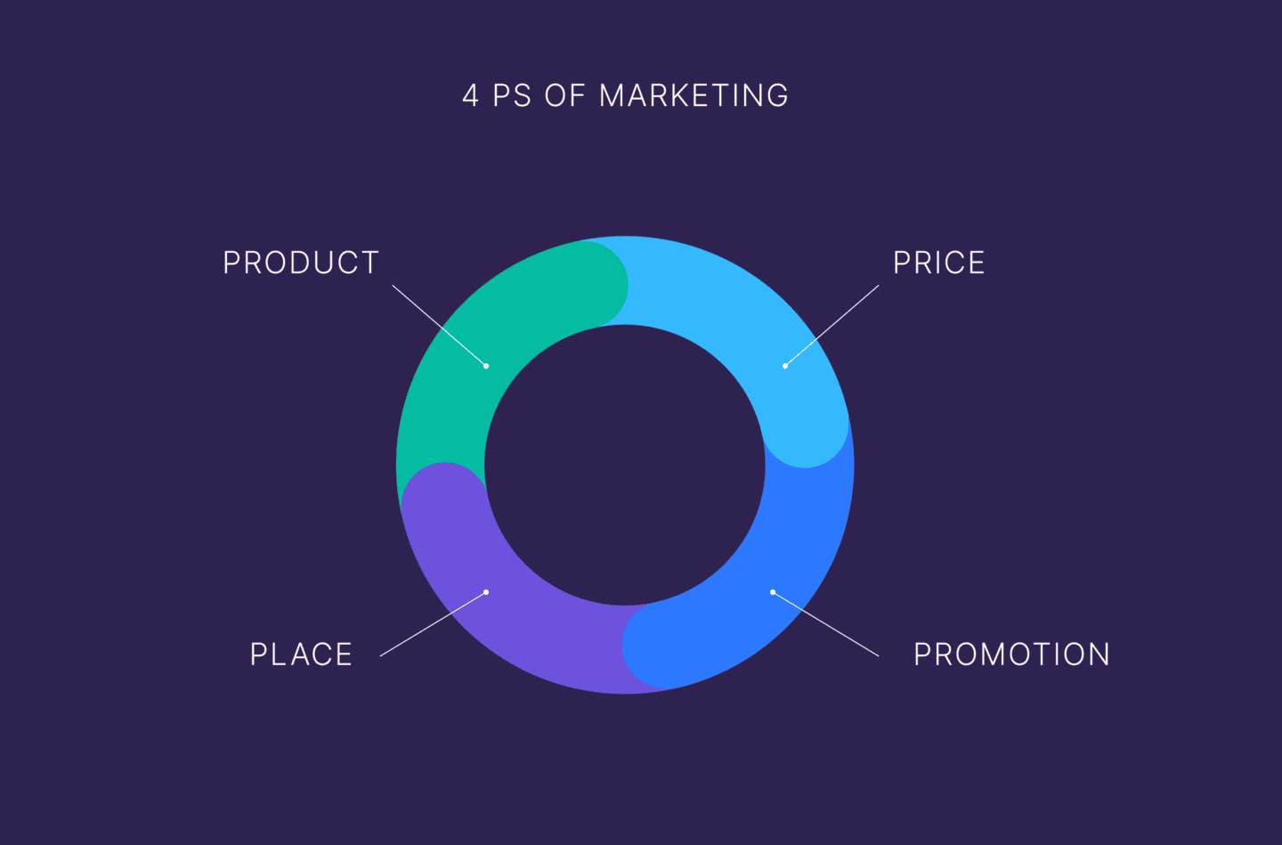 The Four P's of Marketing: How to Apply Them in 2026