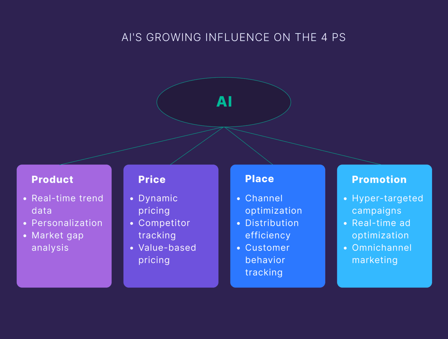 The 4 Ps of Marketing: How to Apply Them in the AI Era - 香港SEO中心博客