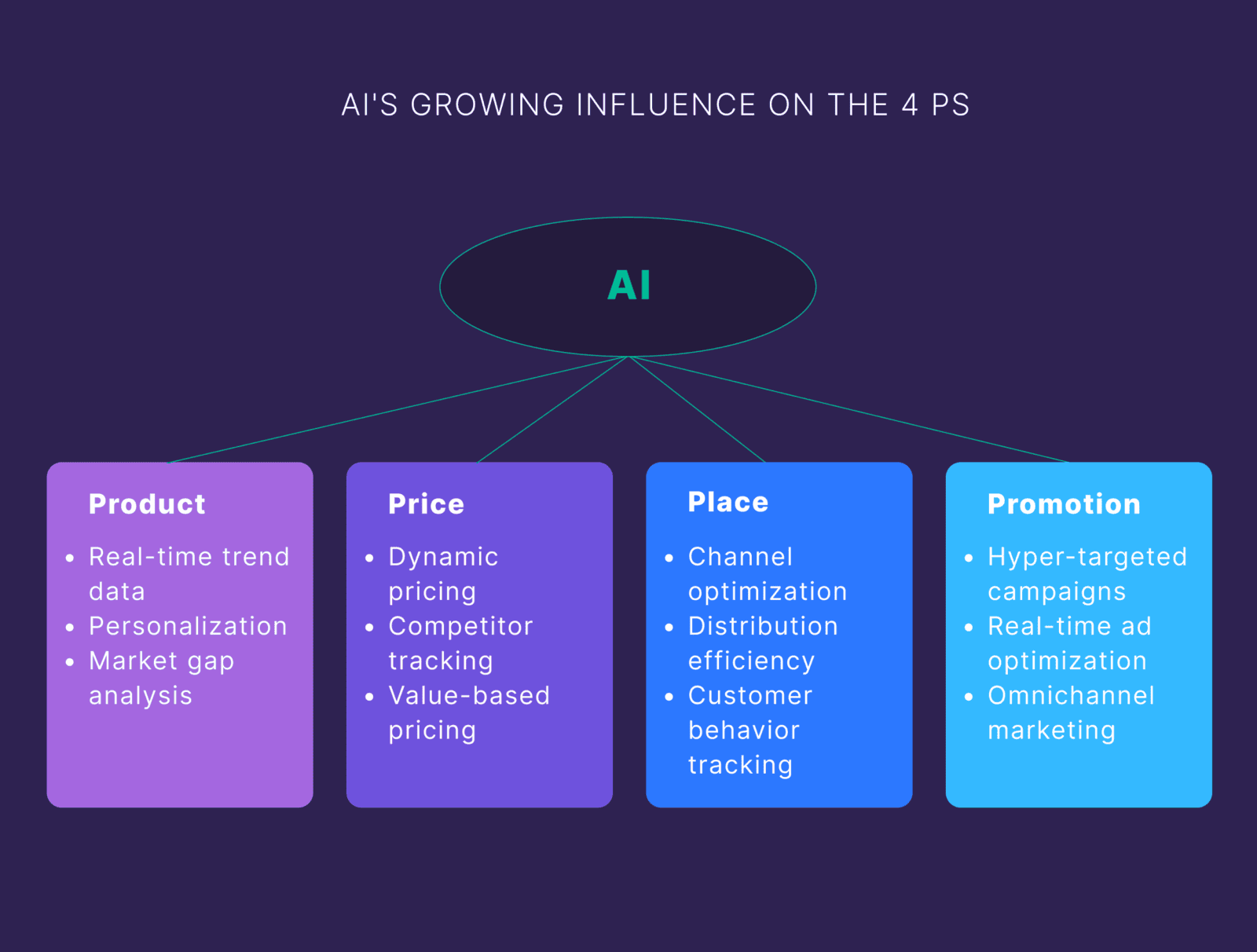 The 4 Ps of Marketing: How to Apply Them in the AI Era
