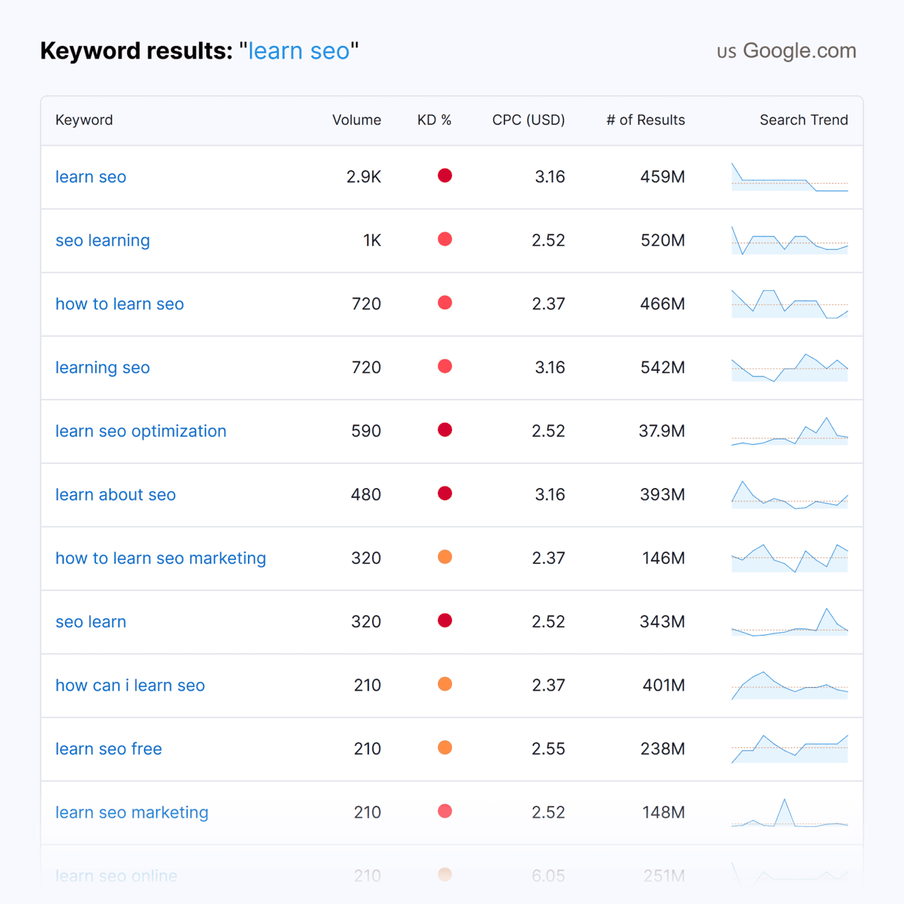 Free Keyword Generator Tool: Get 1,000s of Keyword Ideas