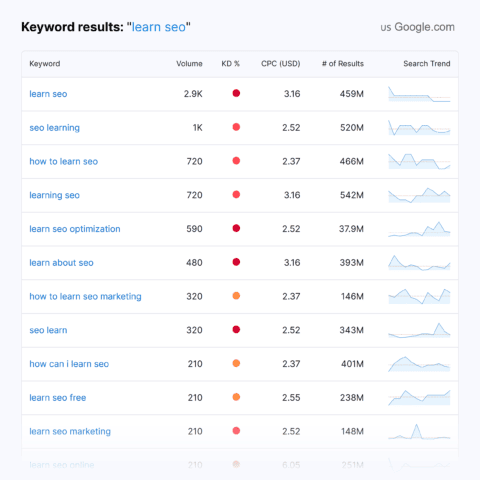 Free Keyword Generator Tool: Get 1,000s of Keyword Ideas