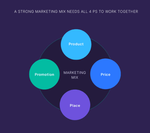 The Four P's of Marketing: How to Apply Them in 2026