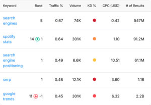 SEOquake: A Powerful SEO Toolbox for your Browser