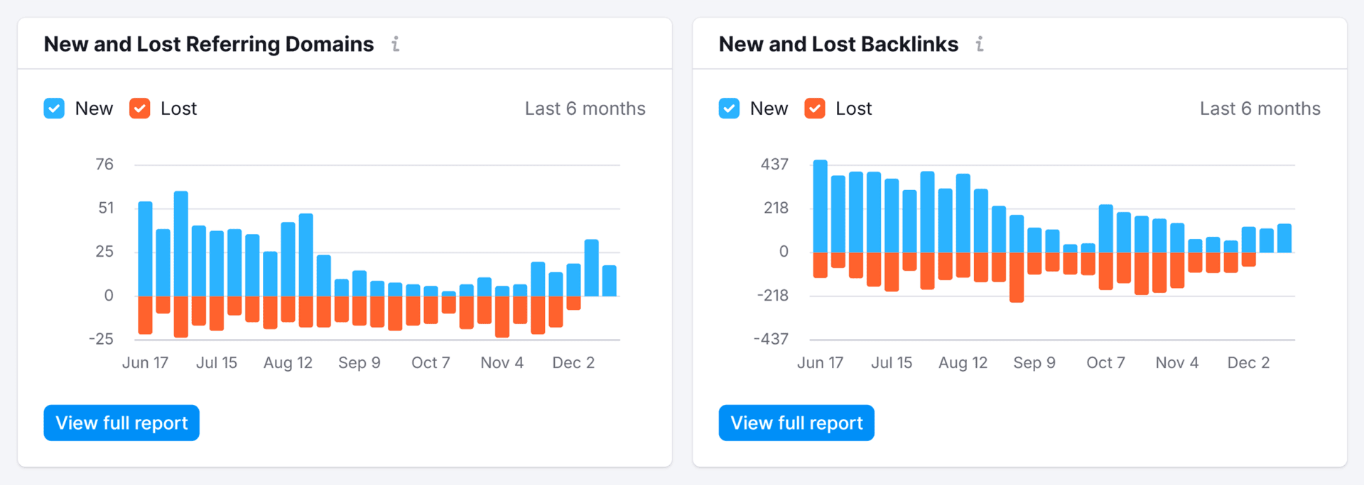 How to Conduct a Backlink Audit: Tips, Tools, & Examples