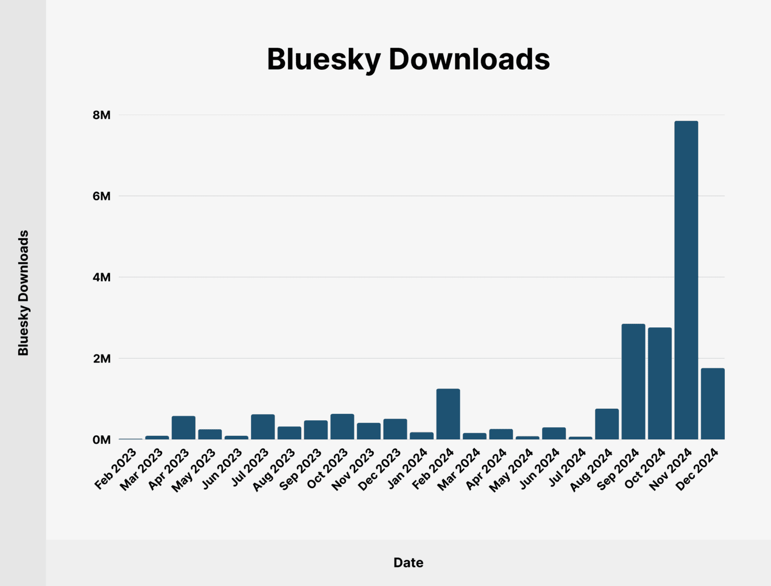 Bluesky Statistics: How Many People Use Bluesky? (2025)