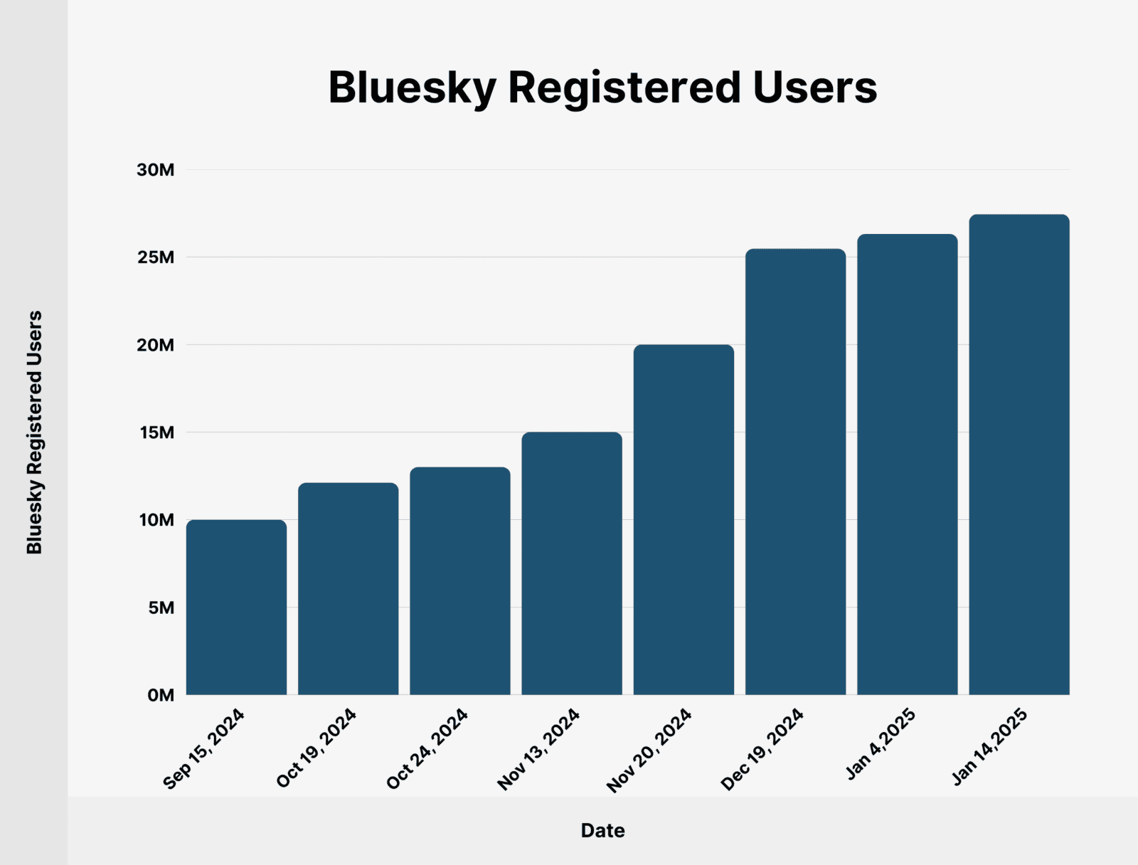 Bluesky Statistics: How Many People Use Bluesky? (2025)
