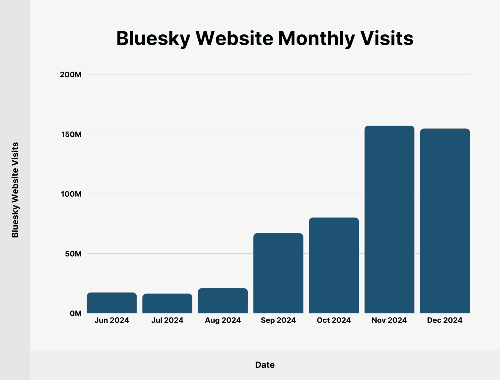 Bluesky Statistics: How Many People Use Bluesky? (2025)