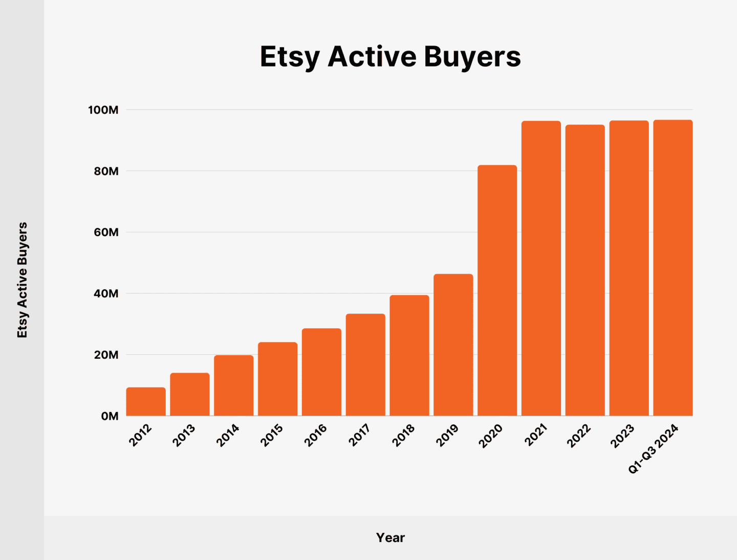 Etsy User and Revenue Stats: How Many People Shop on Etsy in 2025?