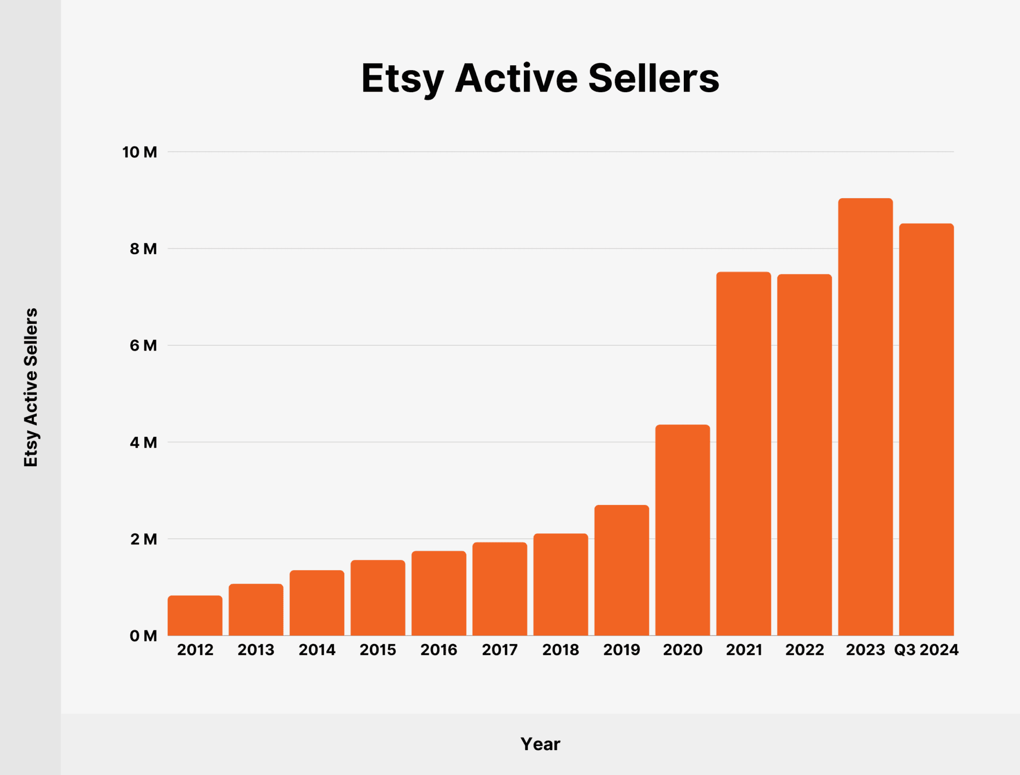 Etsy User and Revenue Stats: How Many People Shop on Etsy in 2025?