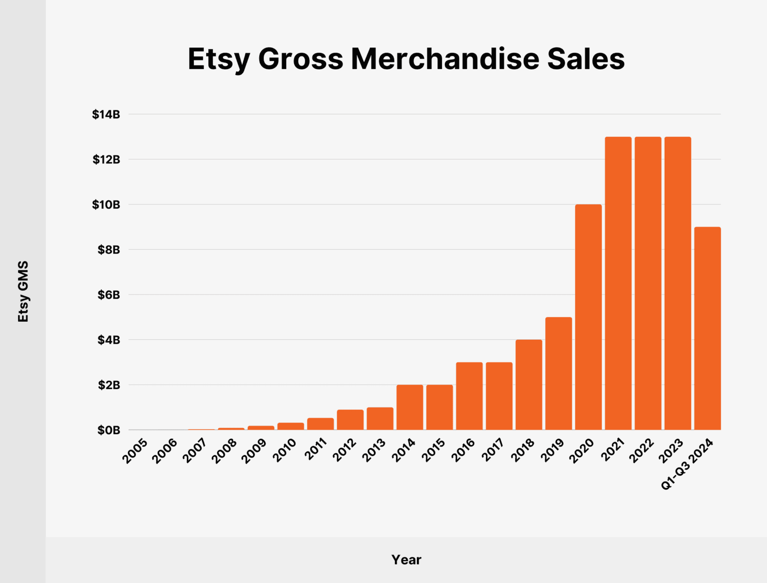 Etsy User and Revenue Stats: How Many People Shop on Etsy in 2025?
