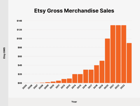 Etsy User and Revenue Stats: How Many People Shop on Etsy in 2025?
